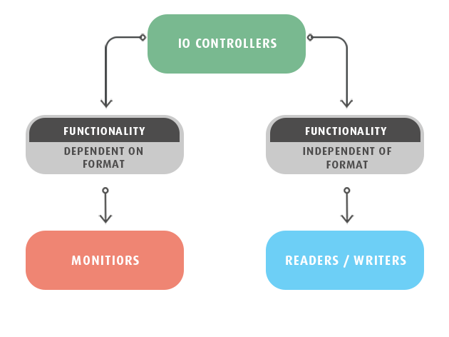 I/O controllers | IMan User Guide | Realisable