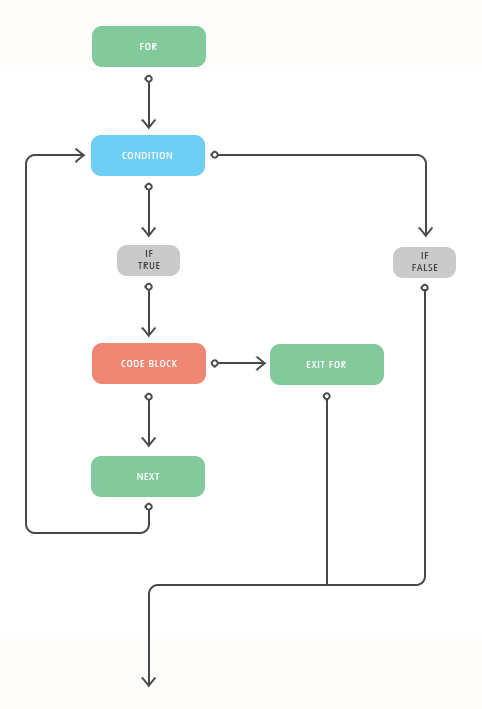 Loops | IMan User Guide | Realisable