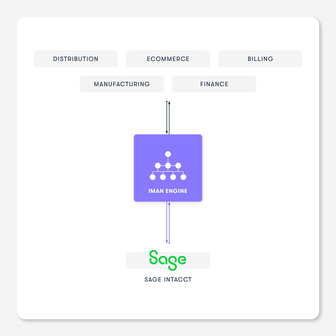 Sage Intacct Integration For Accounting And Finance Iman Realisable