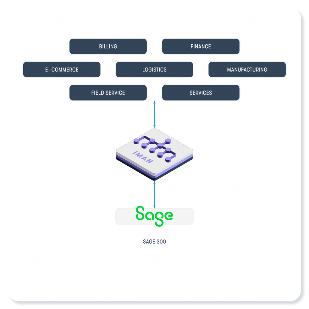 Comprehensive Sage 300 Integration | IMan | Realisable